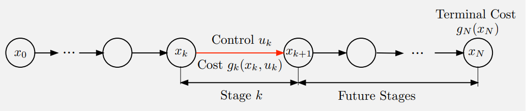 [RL공부] 1. Exact Dynamic Programming (Reinforcement Learning and Optimal Control - Bertsekas, MIT)