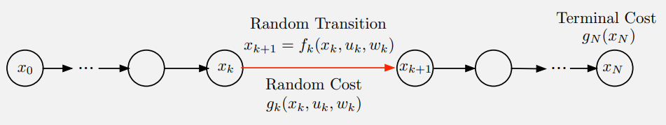 [RL공부] 1. Exact Dynamic Programming (Reinforcement Learning and Optimal Control - Bertsekas, MIT)